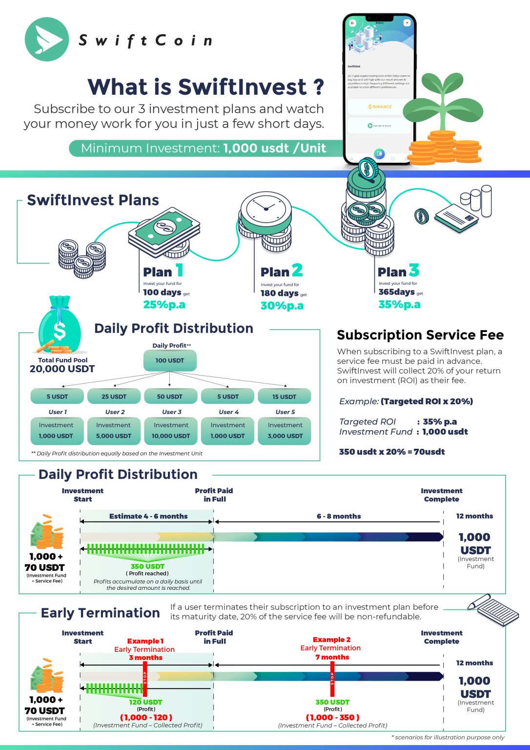 What is SwiftInvest - SwiftCoin